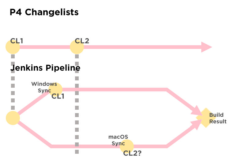 Using Perforce in a Complex Jenkins Pipeline | Riot Games Technology